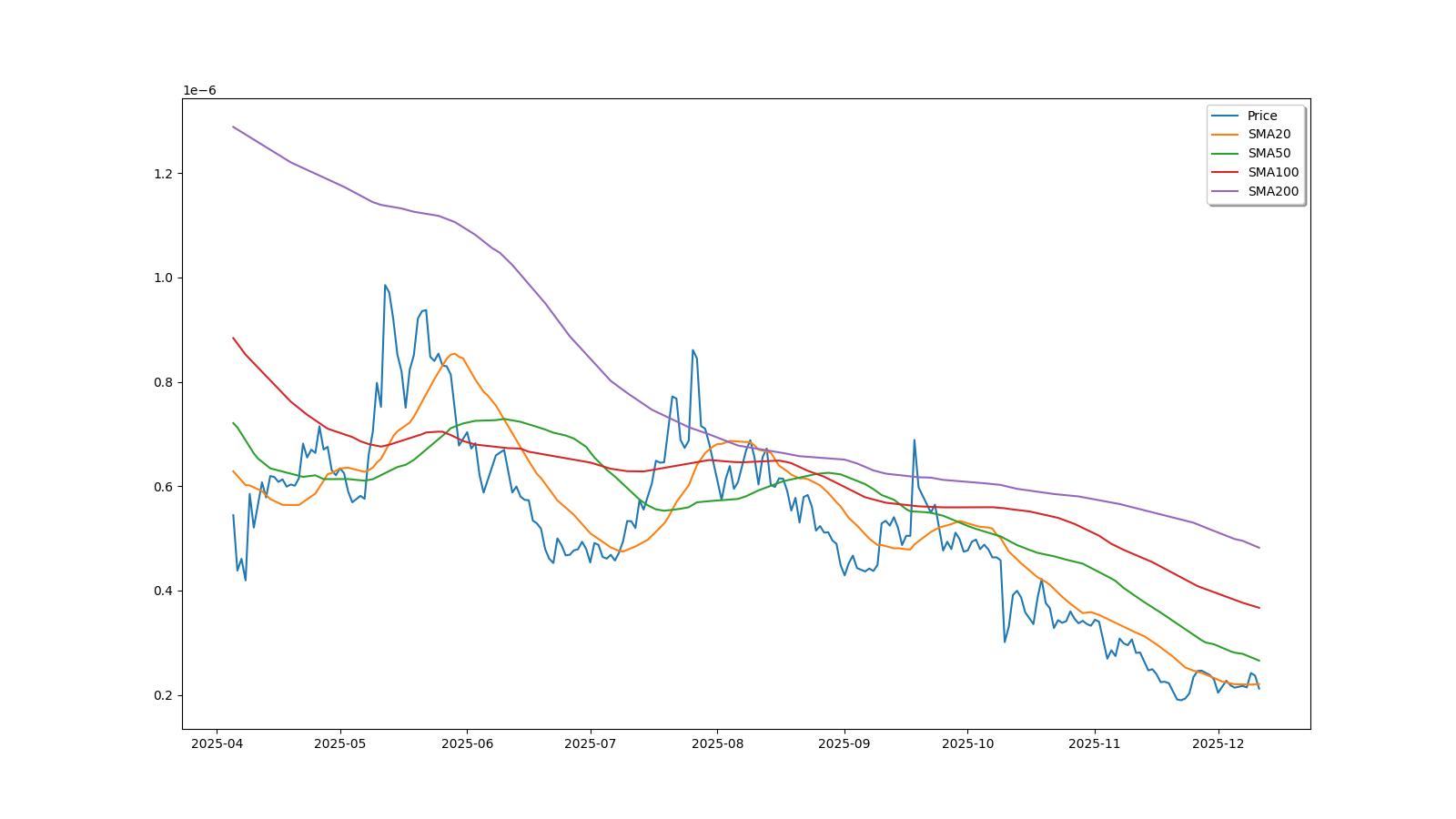 Coq Inu Simple Moving Averages
