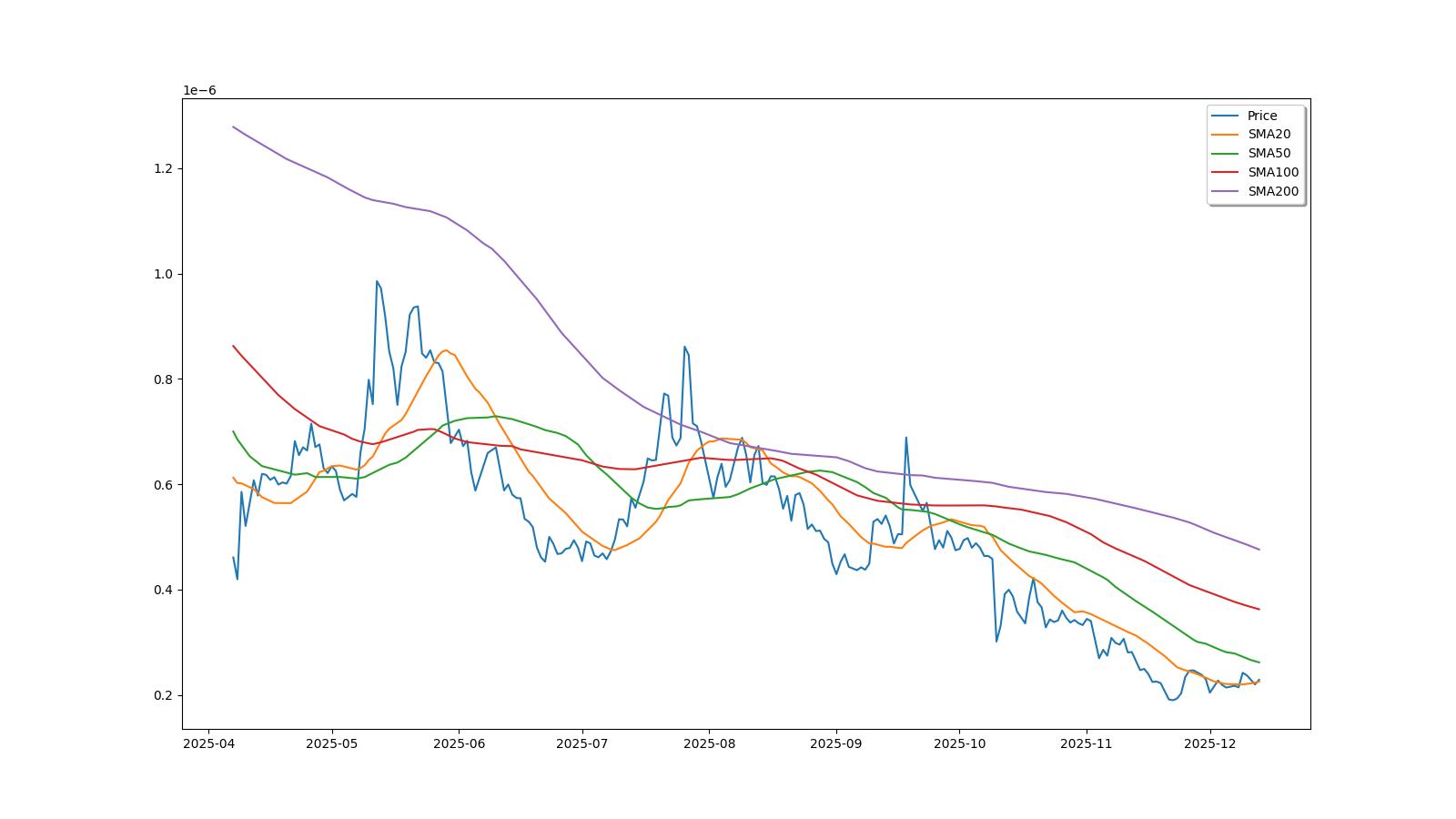 Coq Inu Simple Moving Averages