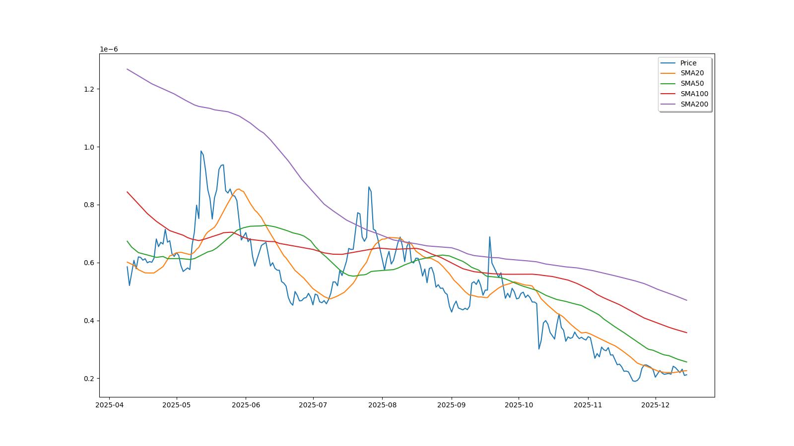 Coq Inu Simple Moving Averages
