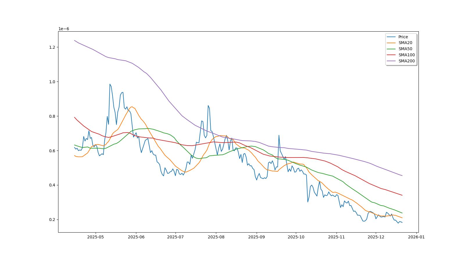Coq Inu Simple Moving Averages