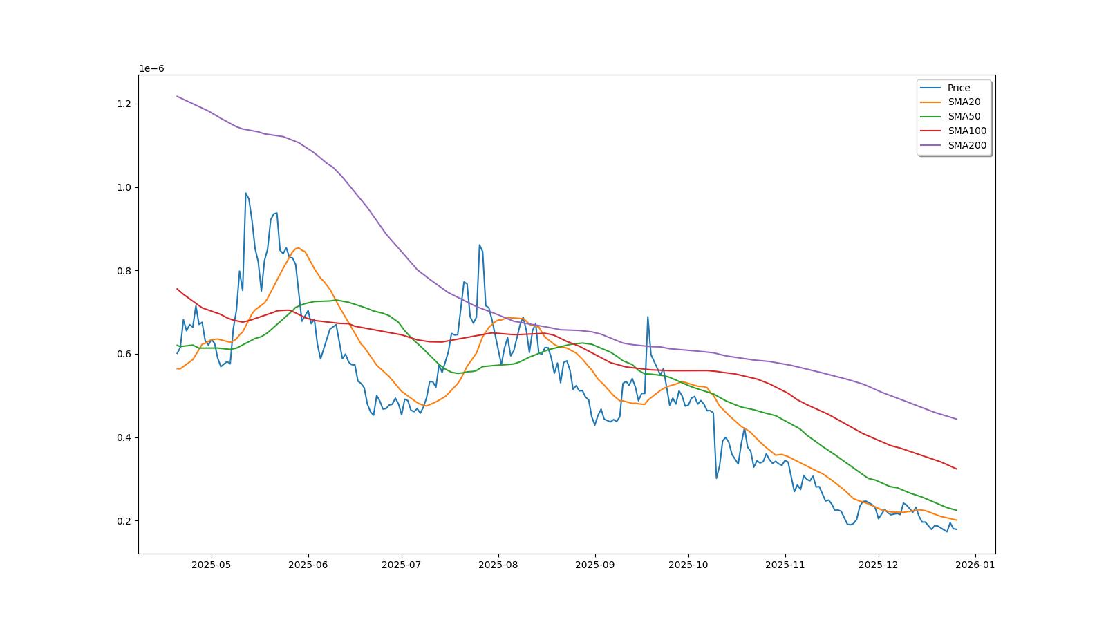 Coq Inu Simple Moving Averages