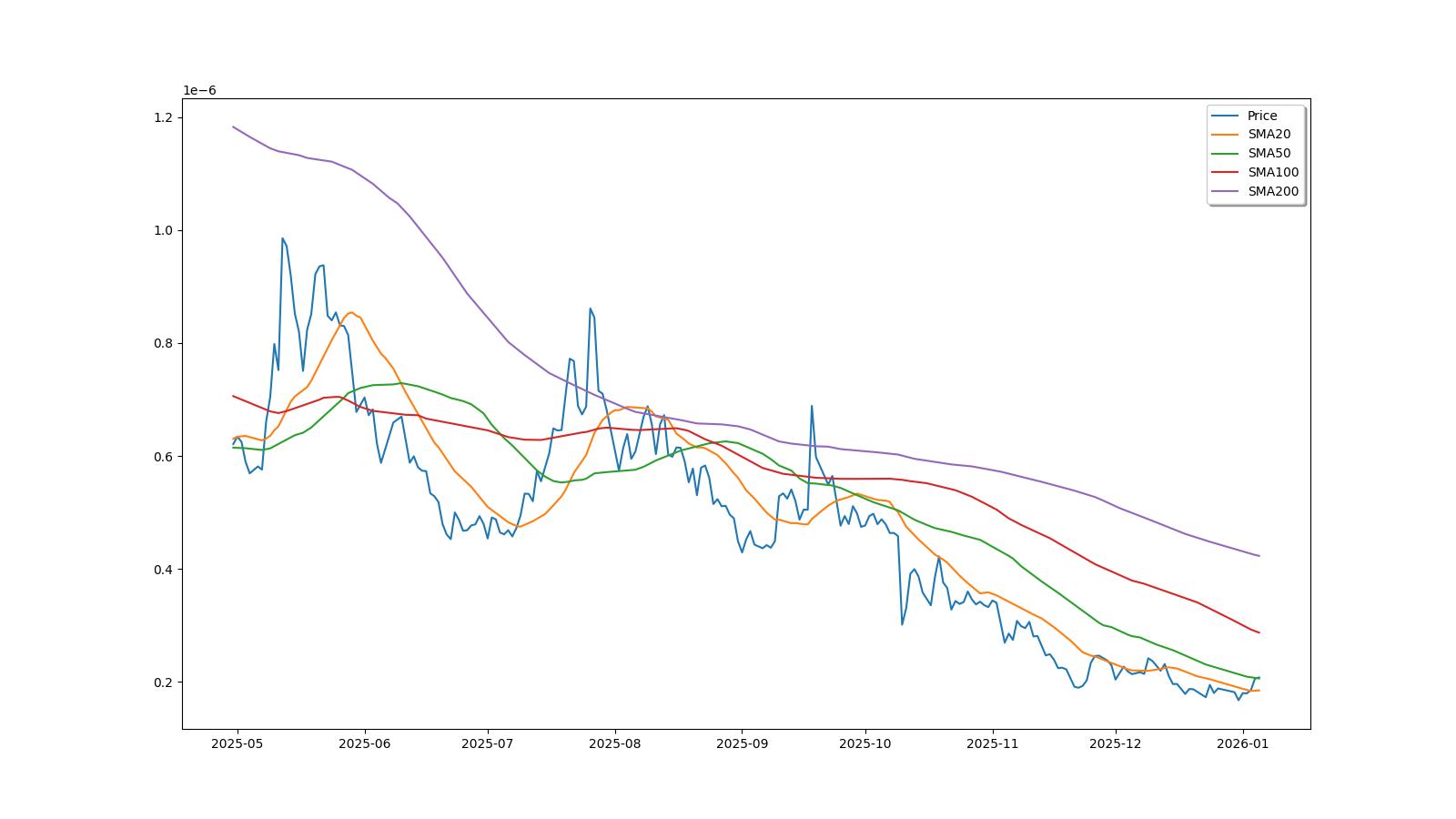 Coq Inu Simple Moving Averages