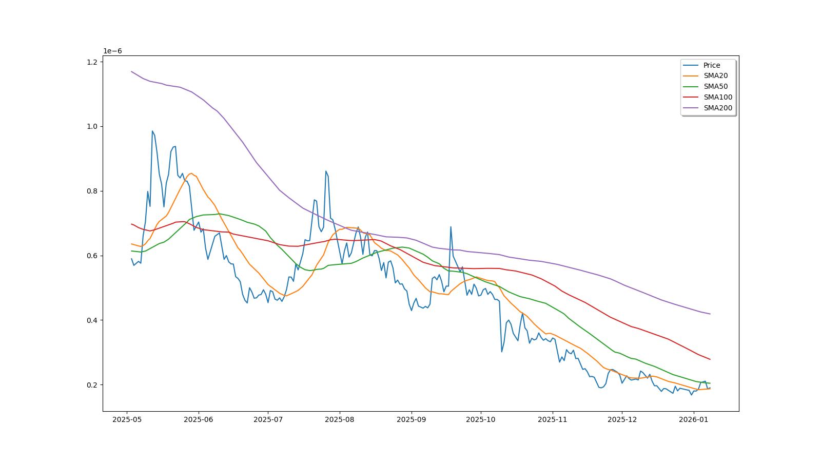 Coq Inu Simple Moving Averages