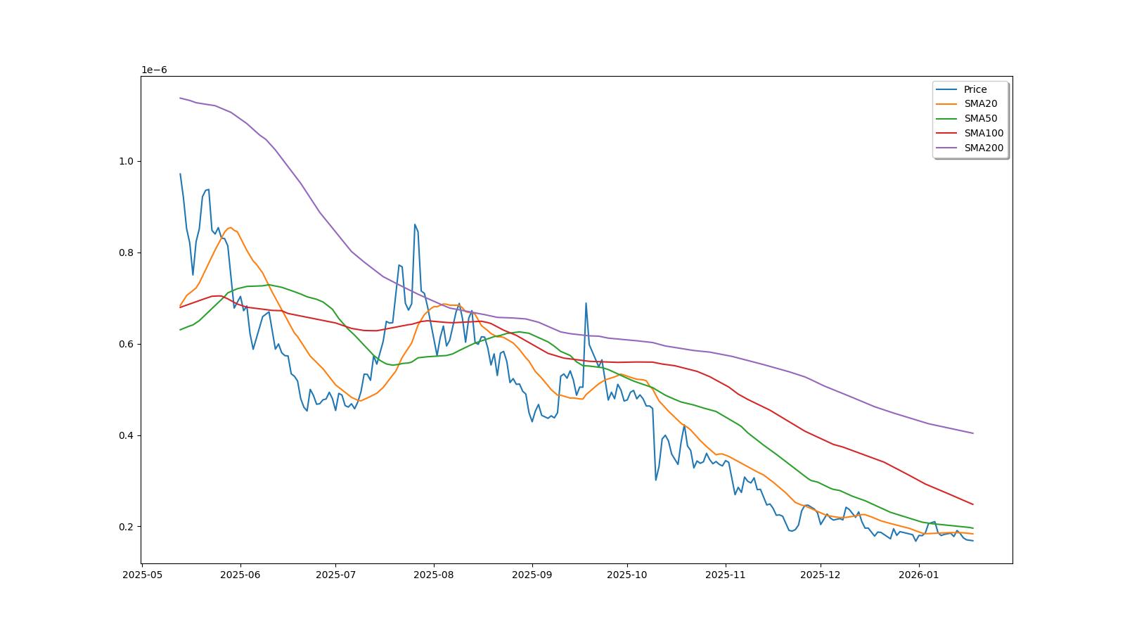 Coq Inu Simple Moving Averages