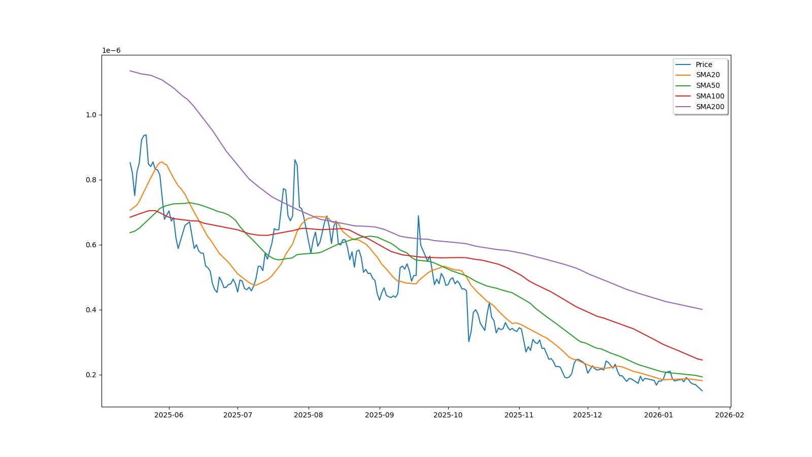 Coq Inu Simple Moving Averages