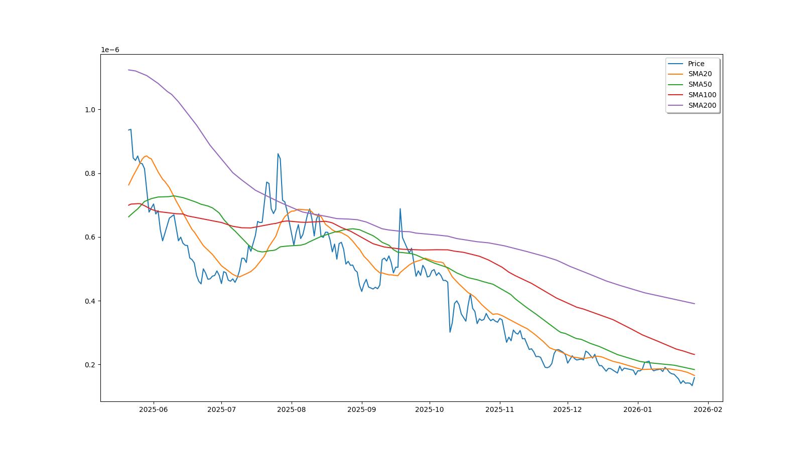 Coq Inu Simple Moving Averages