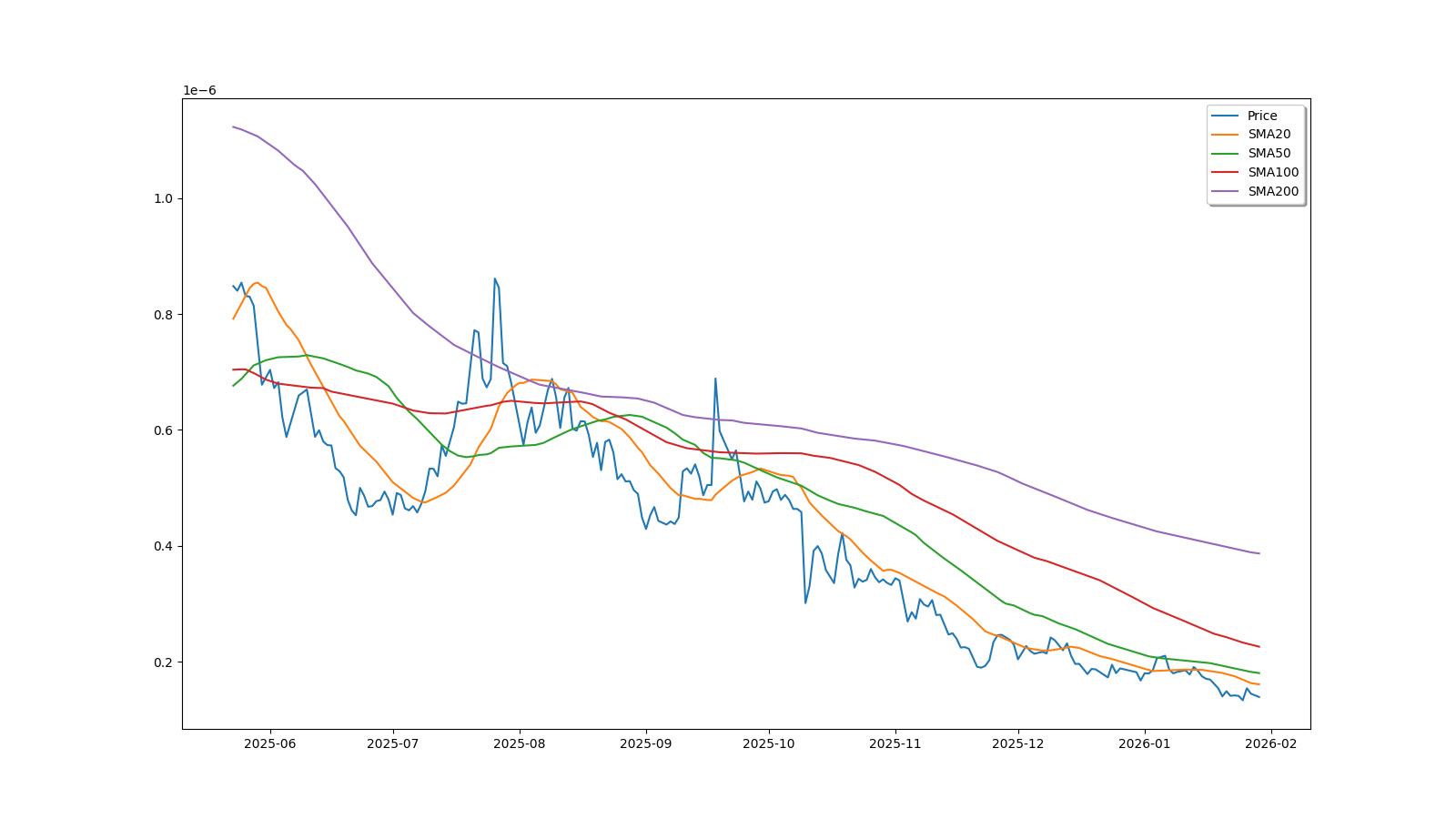Coq Inu Simple Moving Averages
