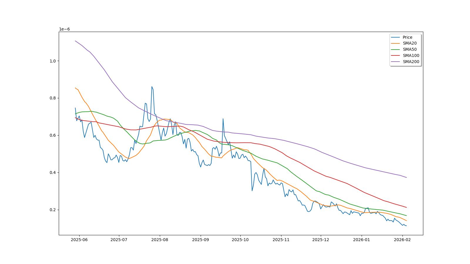 Coq Inu Simple Moving Averages