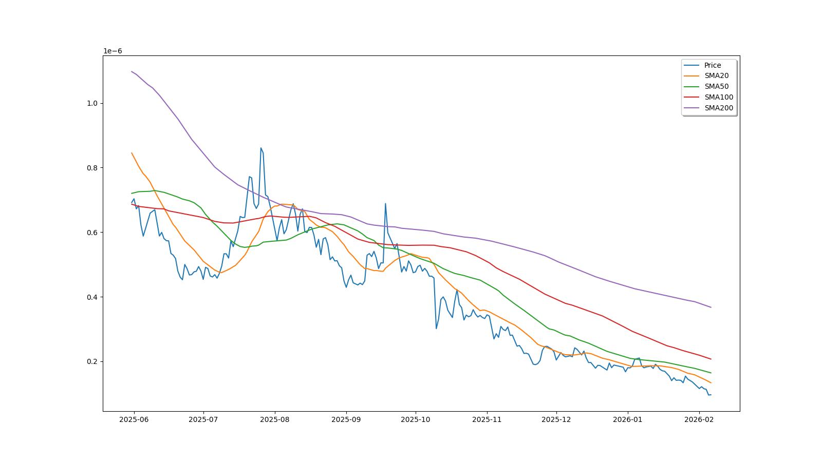 Coq Inu Simple Moving Averages
