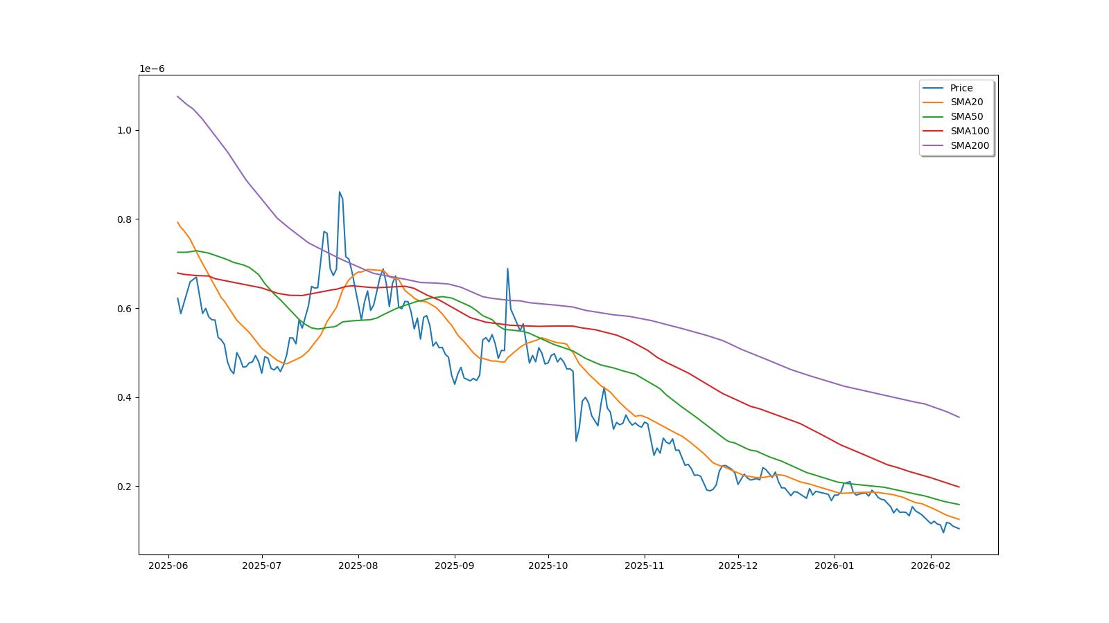 Coq Inu Simple Moving Averages
