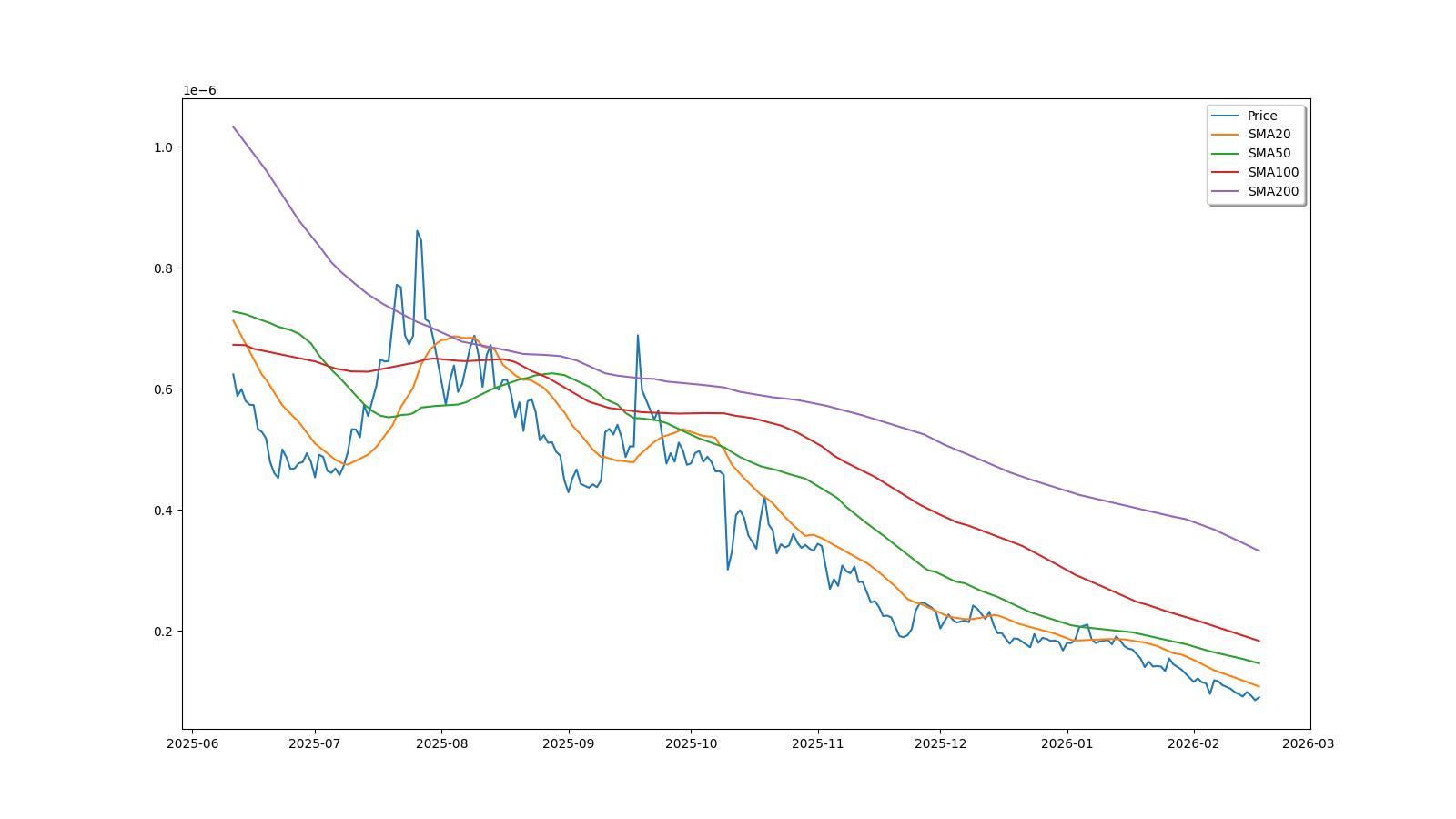 Coq Inu Simple Moving Averages
