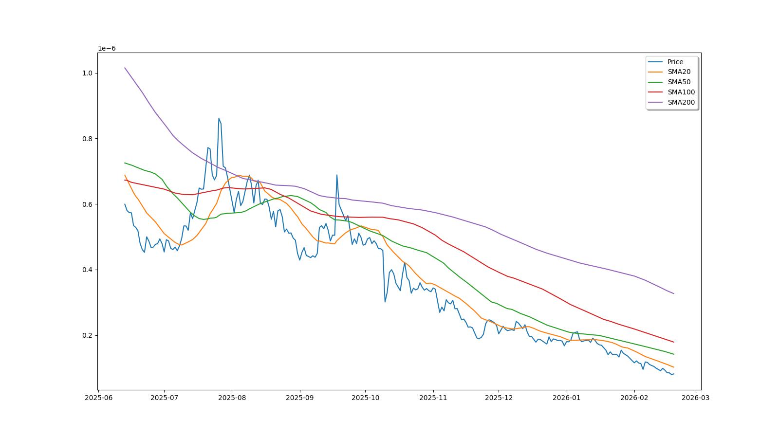 Coq Inu Simple Moving Averages
