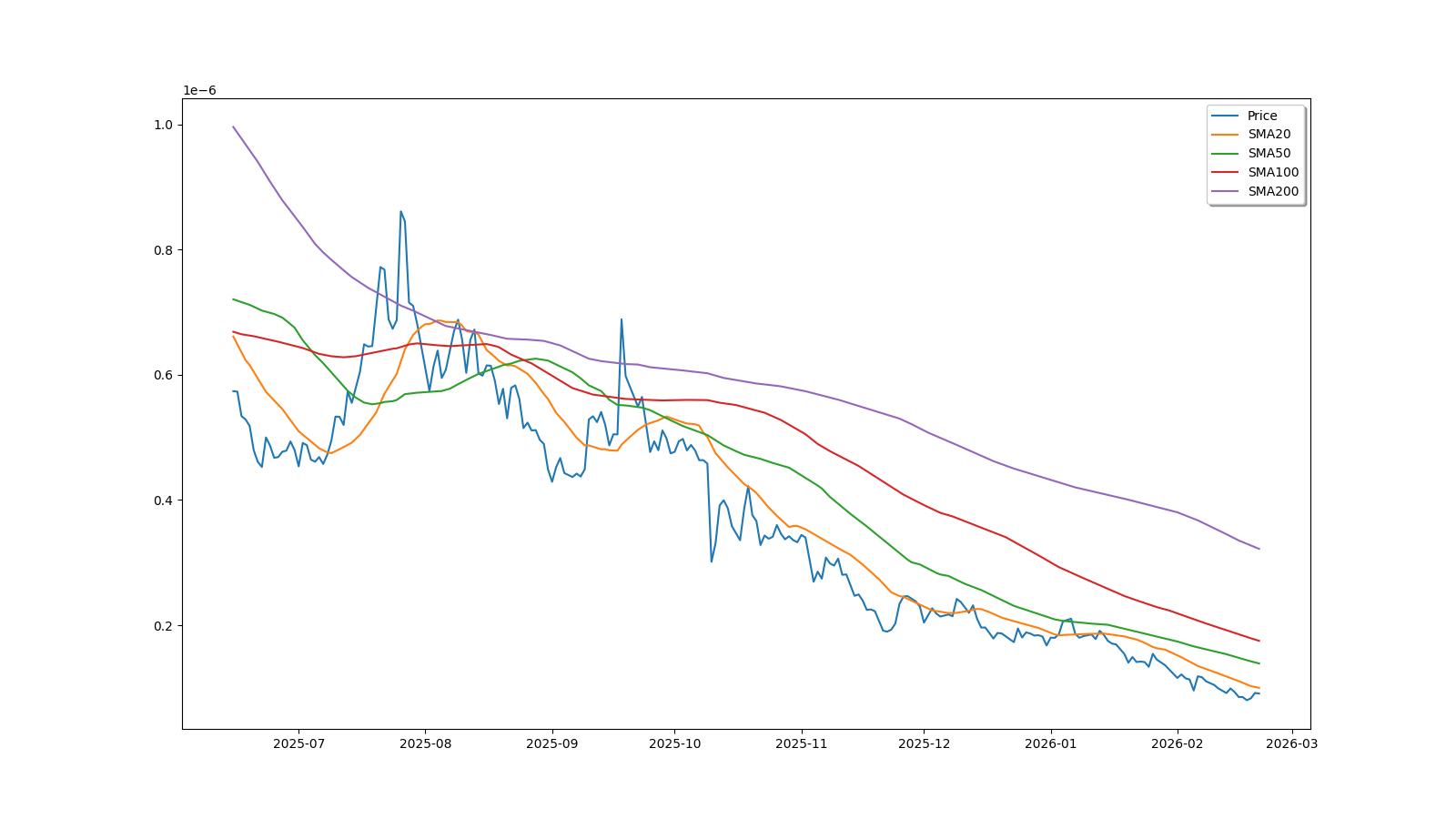 Coq Inu Simple Moving Averages