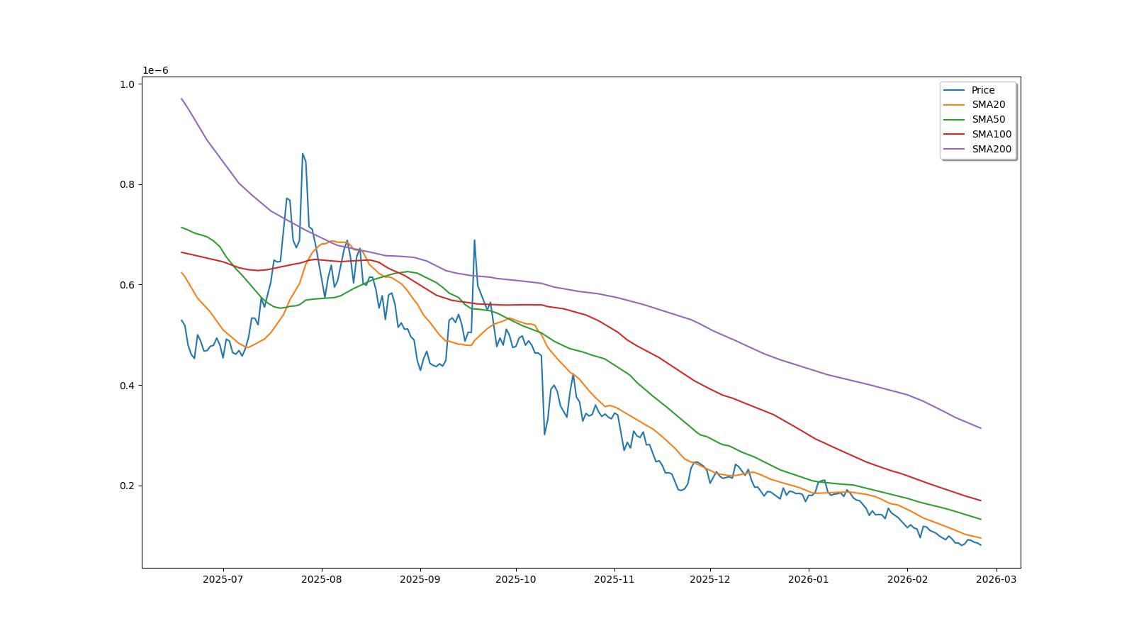 Coq Inu Simple Moving Averages