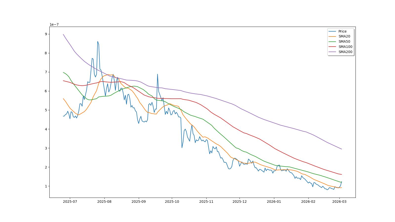 Coq Inu Simple Moving Averages