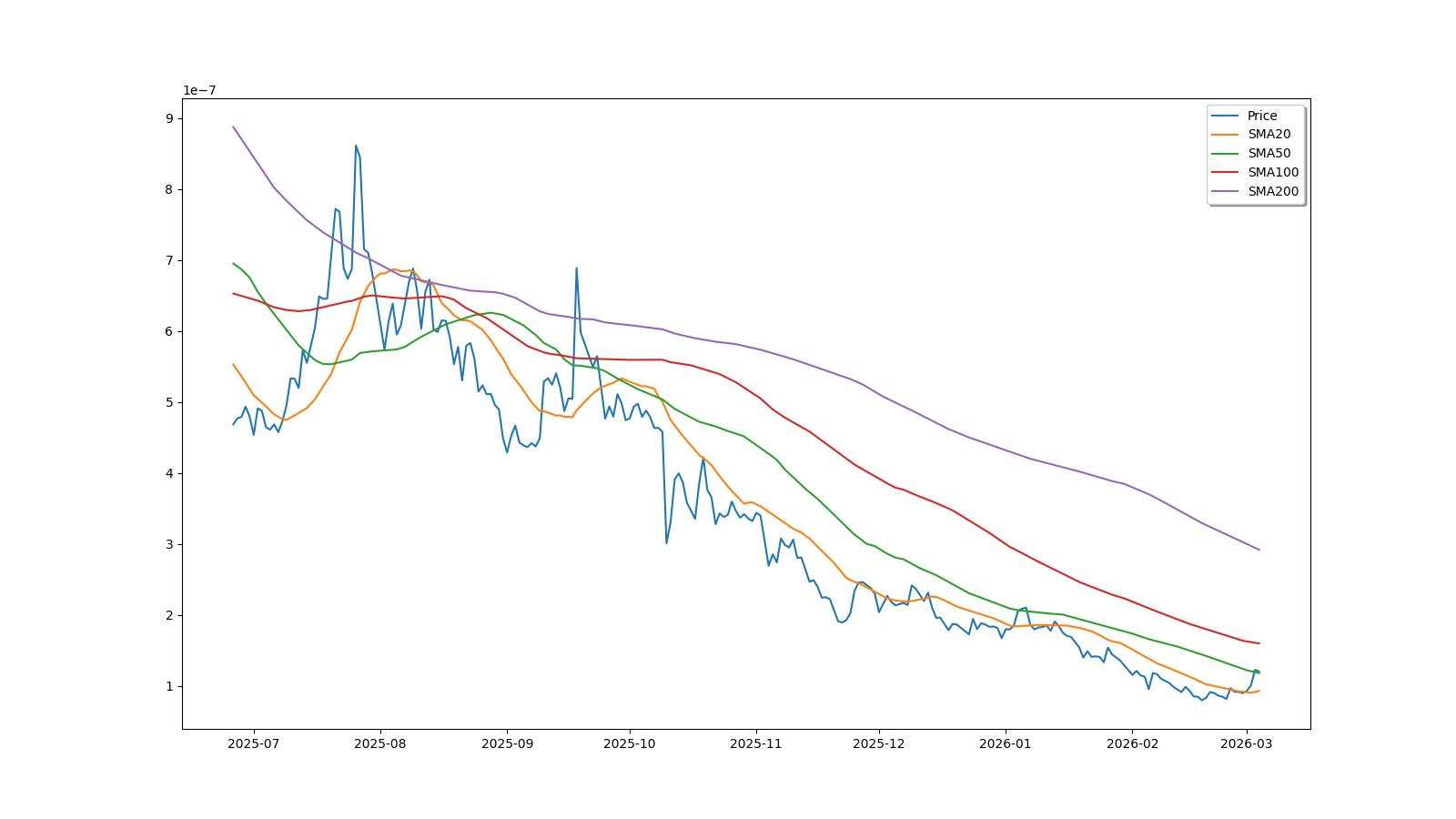 Coq Inu Simple Moving Averages