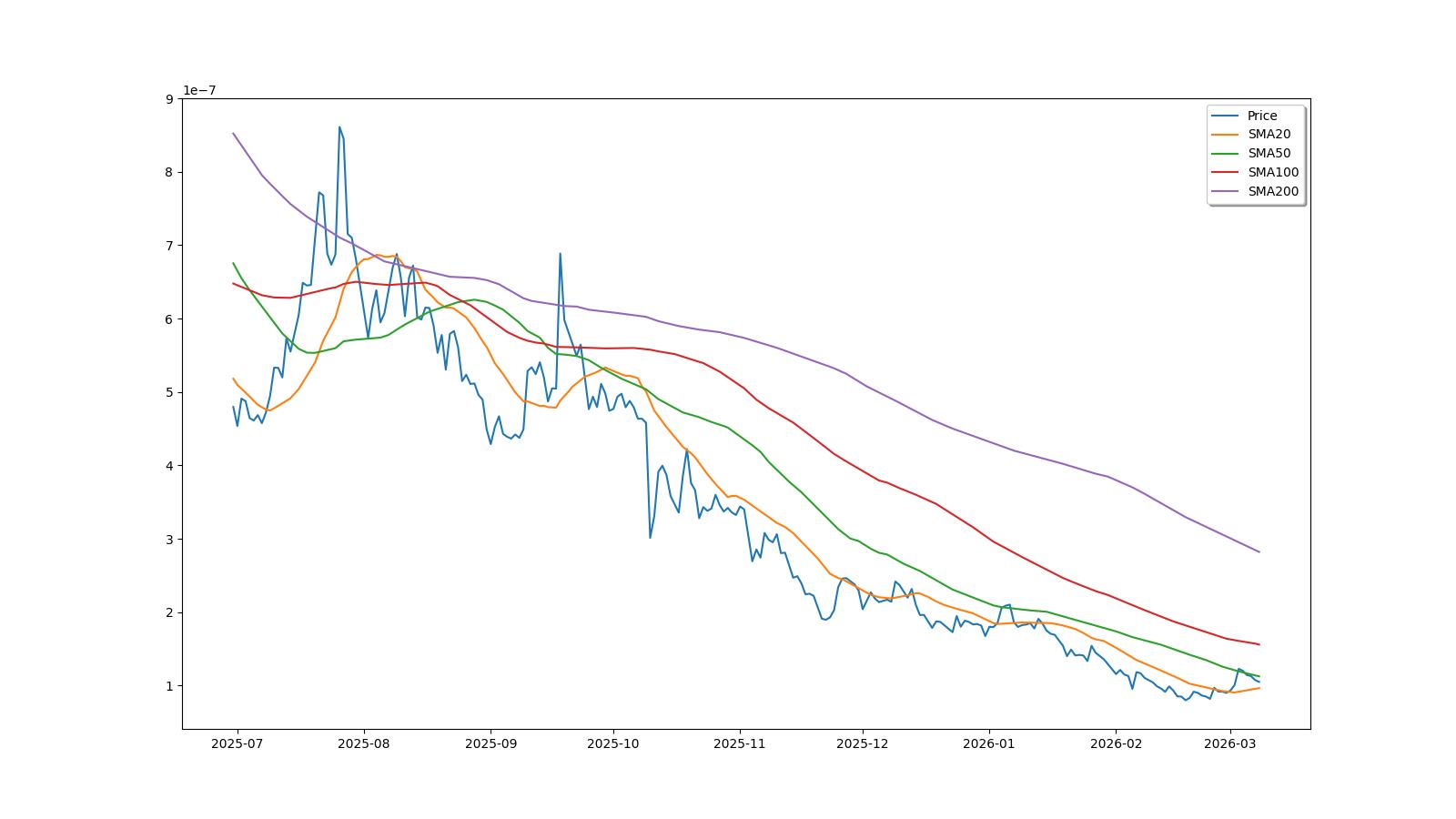 Coq Inu Simple Moving Averages