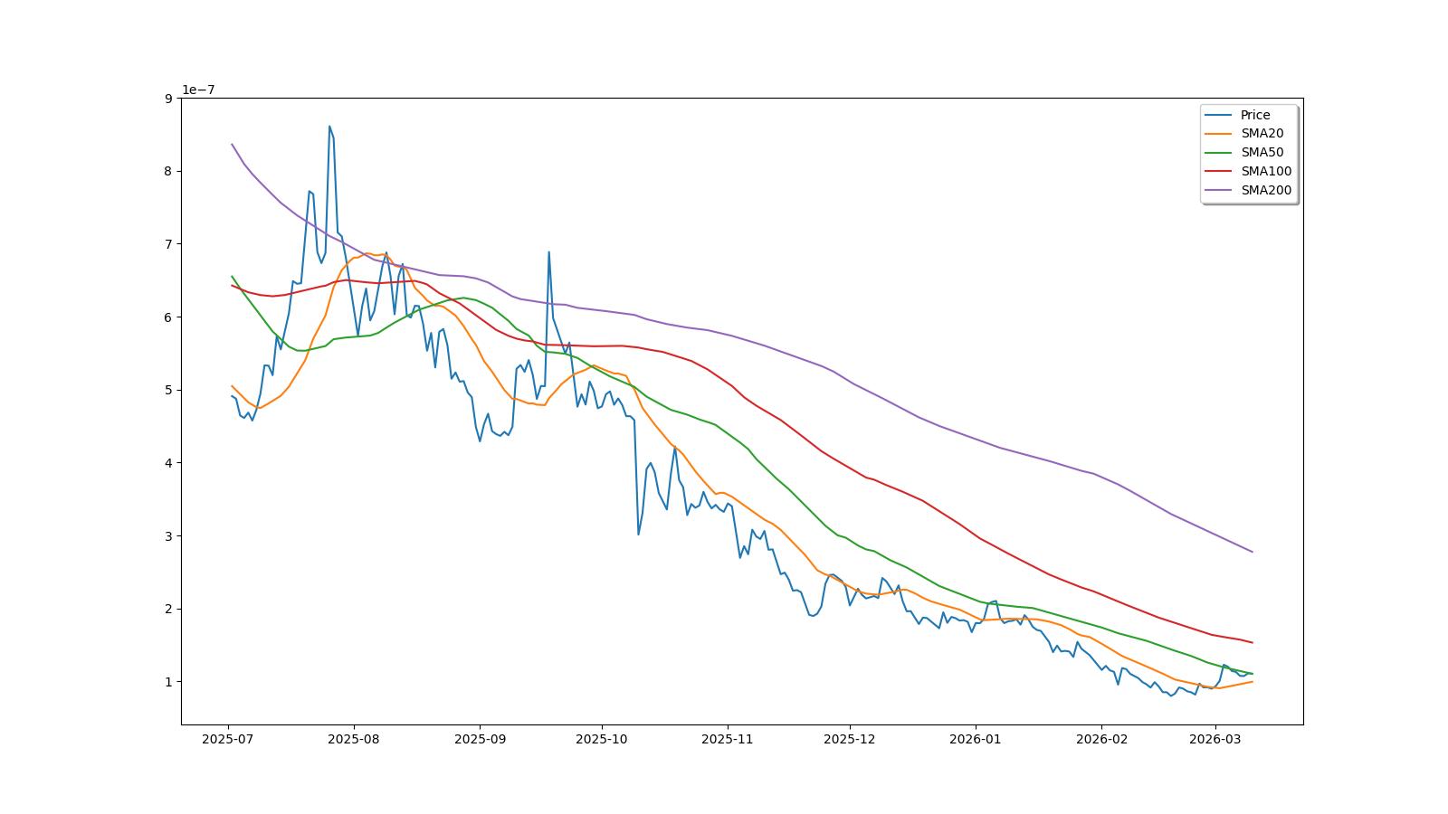 Coq Inu Simple Moving Averages
