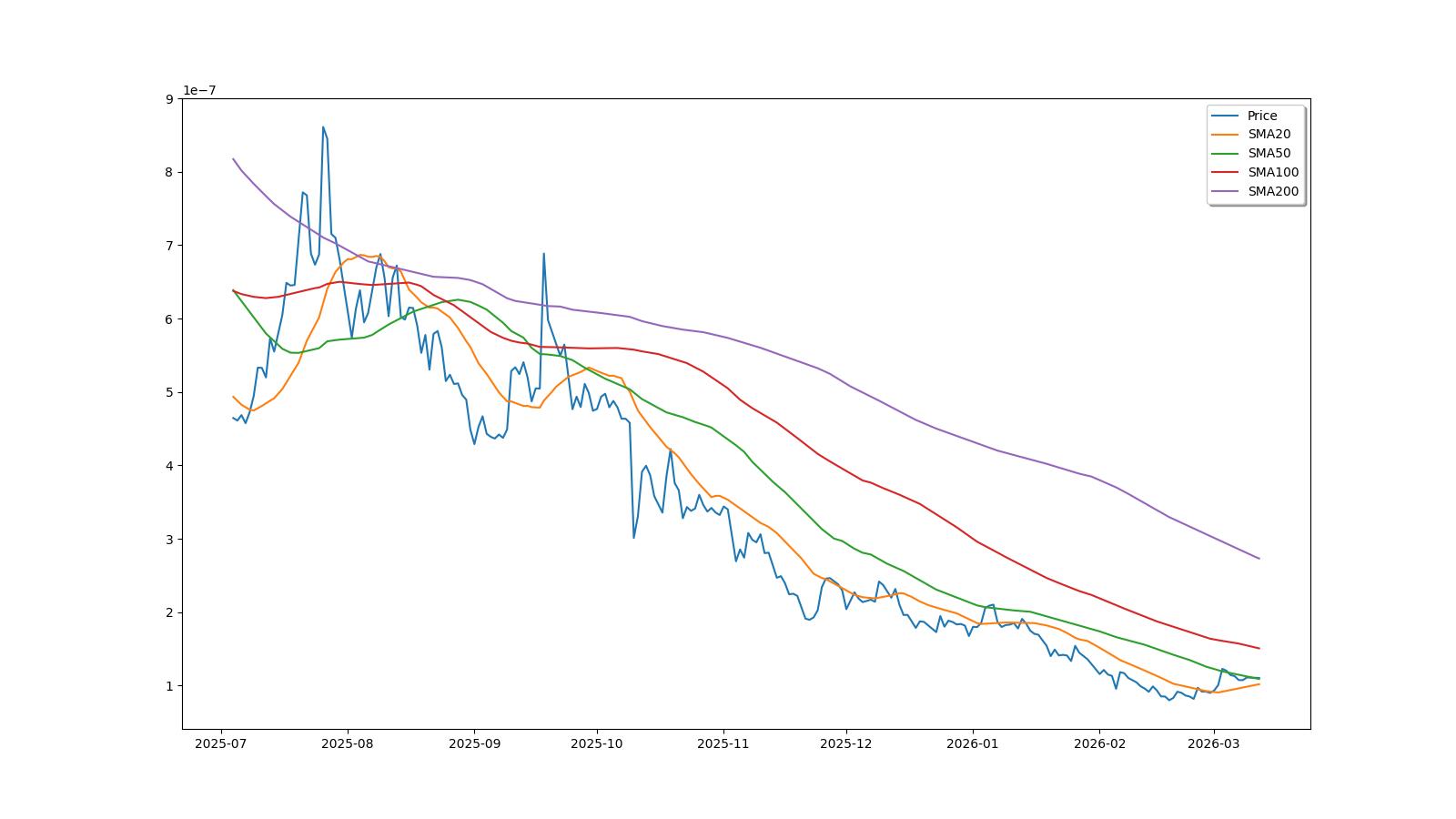 Coq Inu Simple Moving Averages