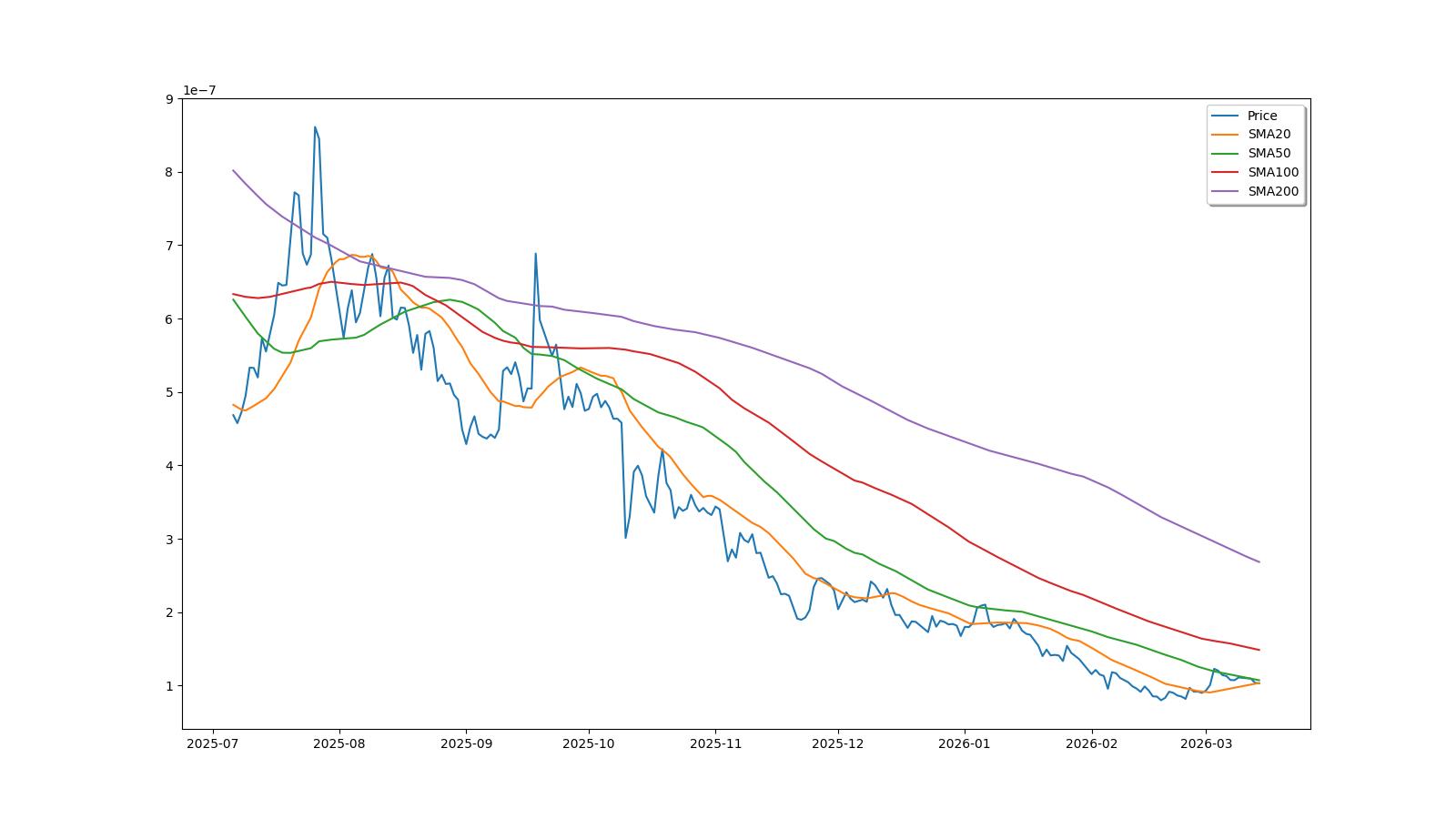 Coq Inu Simple Moving Averages