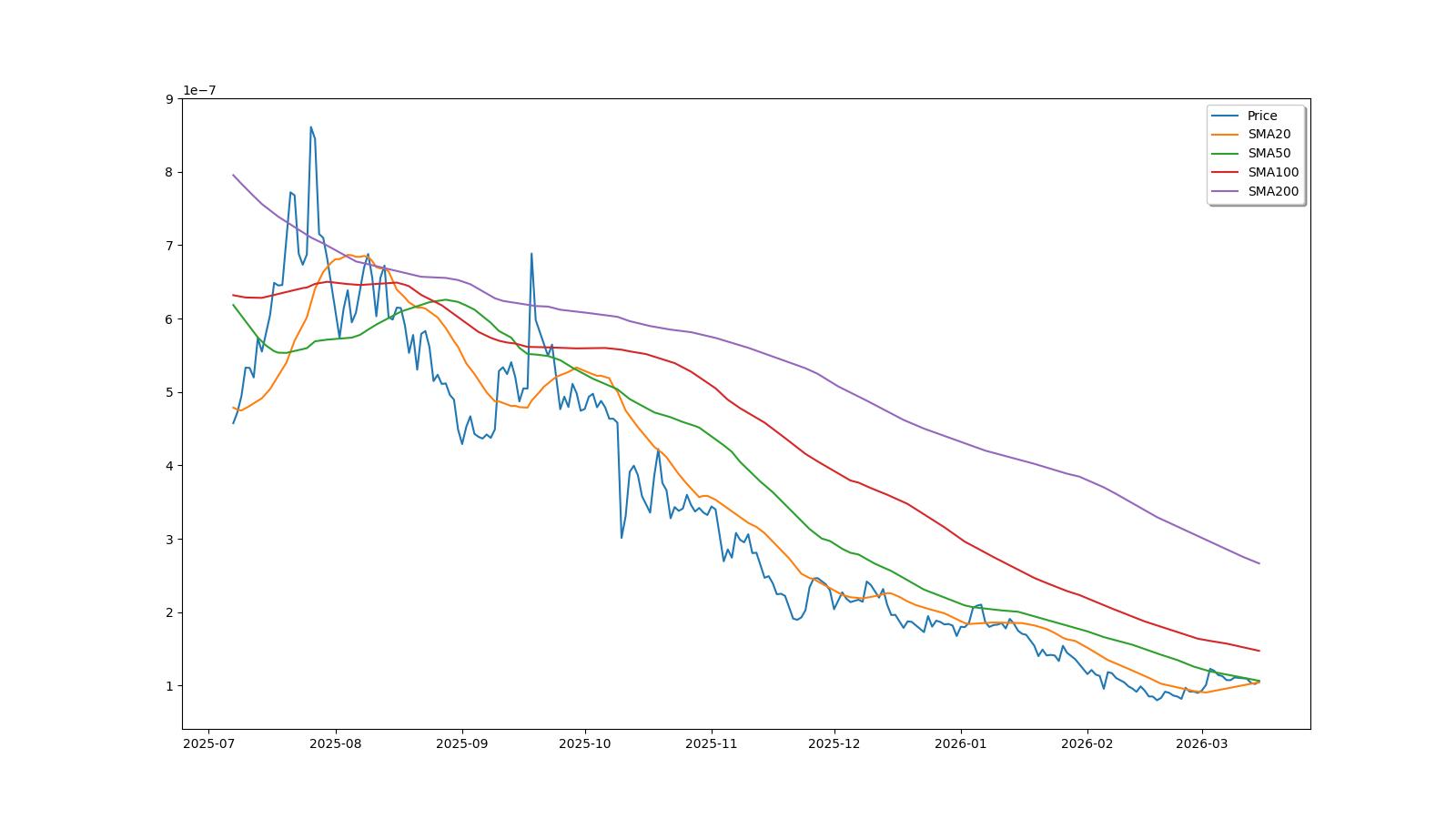 Coq Inu Simple Moving Averages