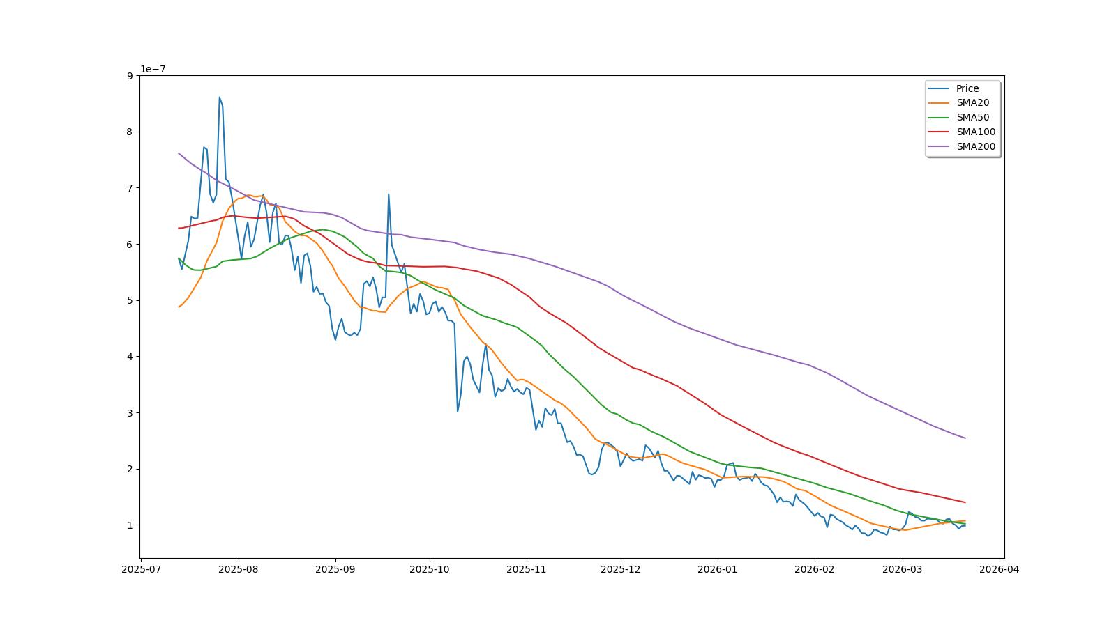 Coq Inu Simple Moving Averages
