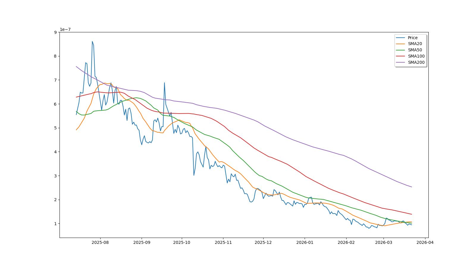 Coq Inu Simple Moving Averages