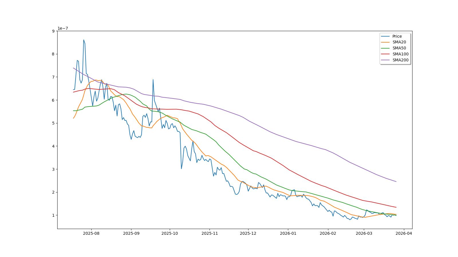 Coq Inu Simple Moving Averages