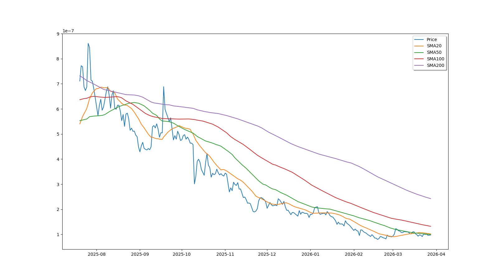 Coq Inu Simple Moving Averages