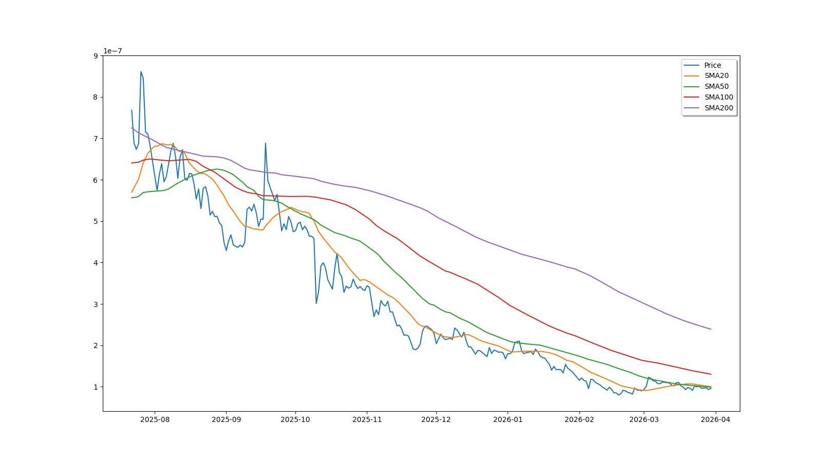 Coq Inu Simple Moving Averages