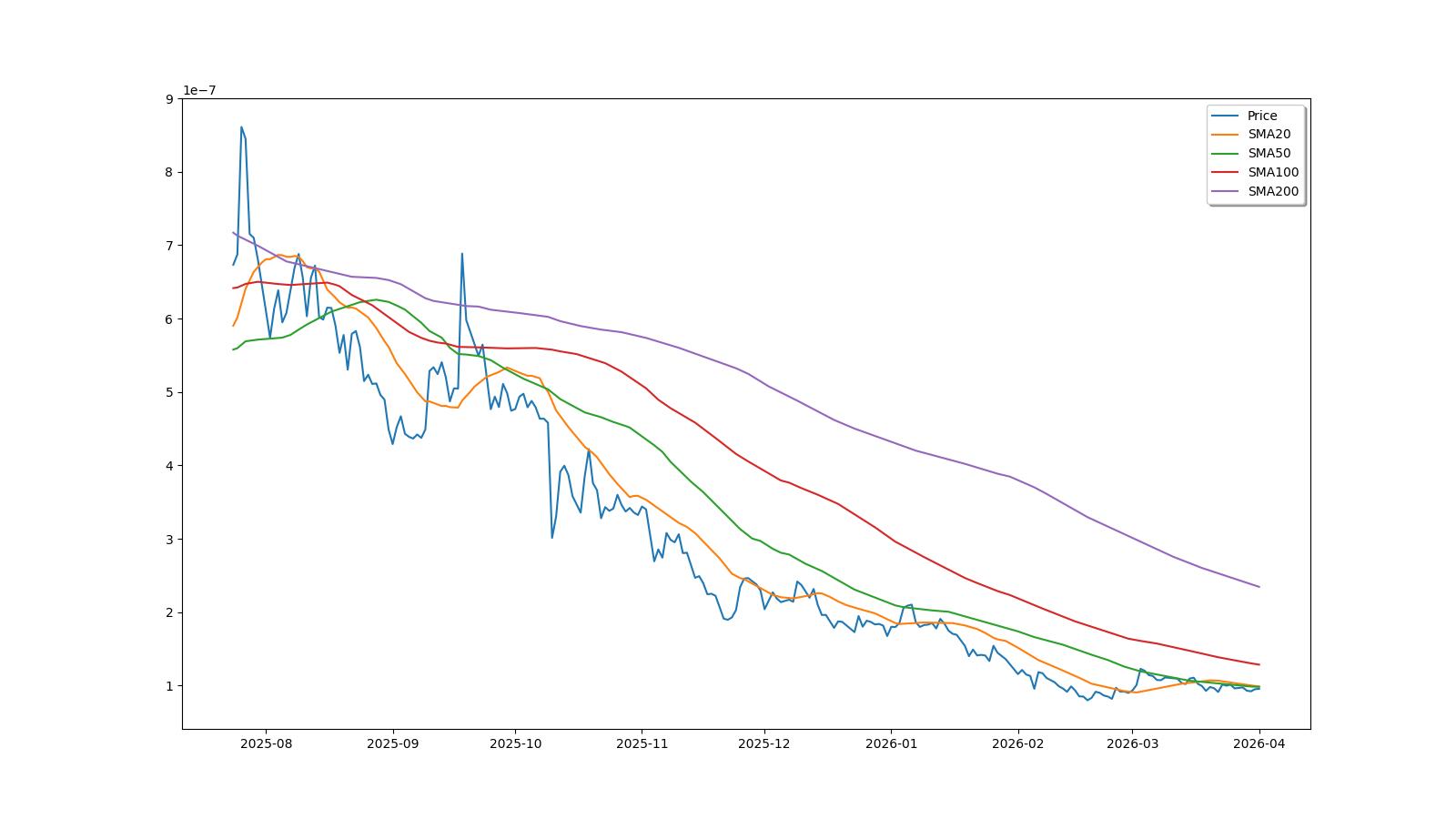 Coq Inu Simple Moving Averages