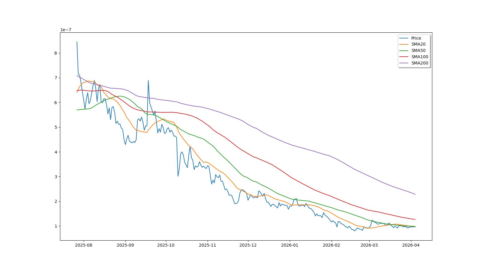 Coq Inu Simple Moving Averages