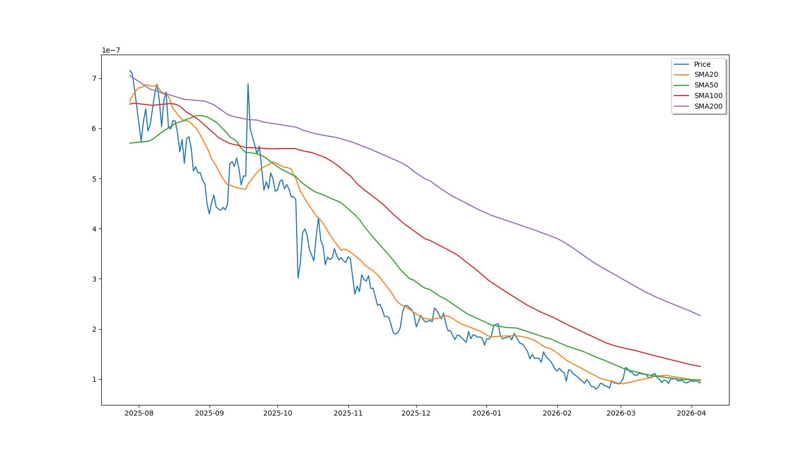 Coq Inu Simple Moving Averages