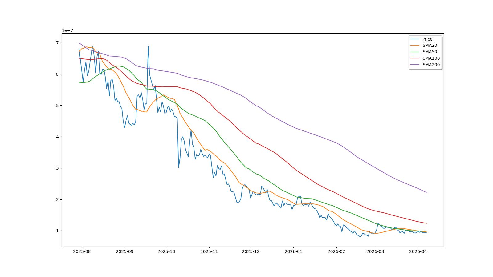 Coq Inu Simple Moving Averages