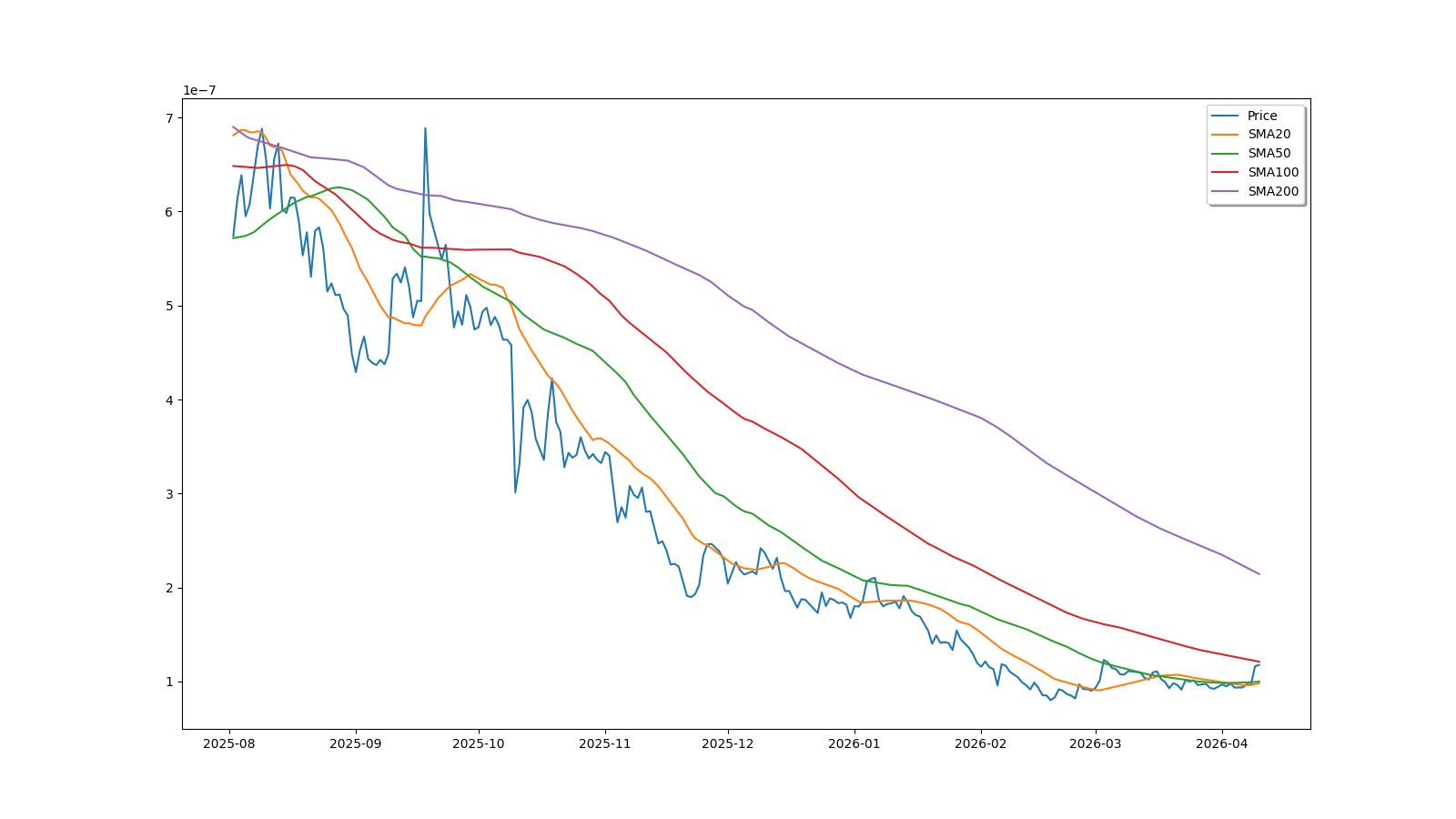 Coq Inu Simple Moving Averages