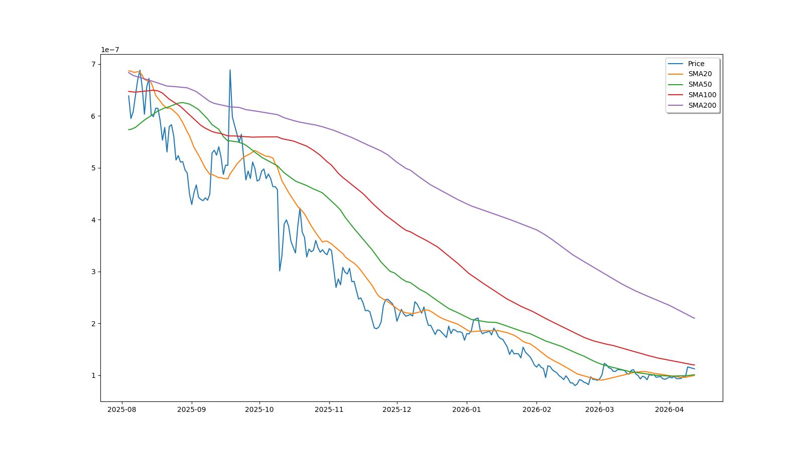 Coq Inu Simple Moving Averages