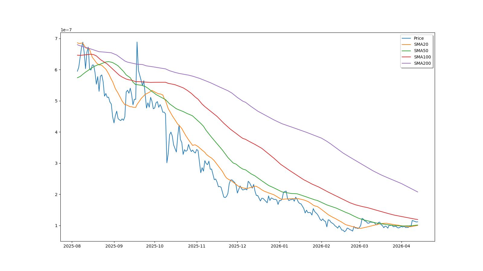 Coq Inu Simple Moving Averages