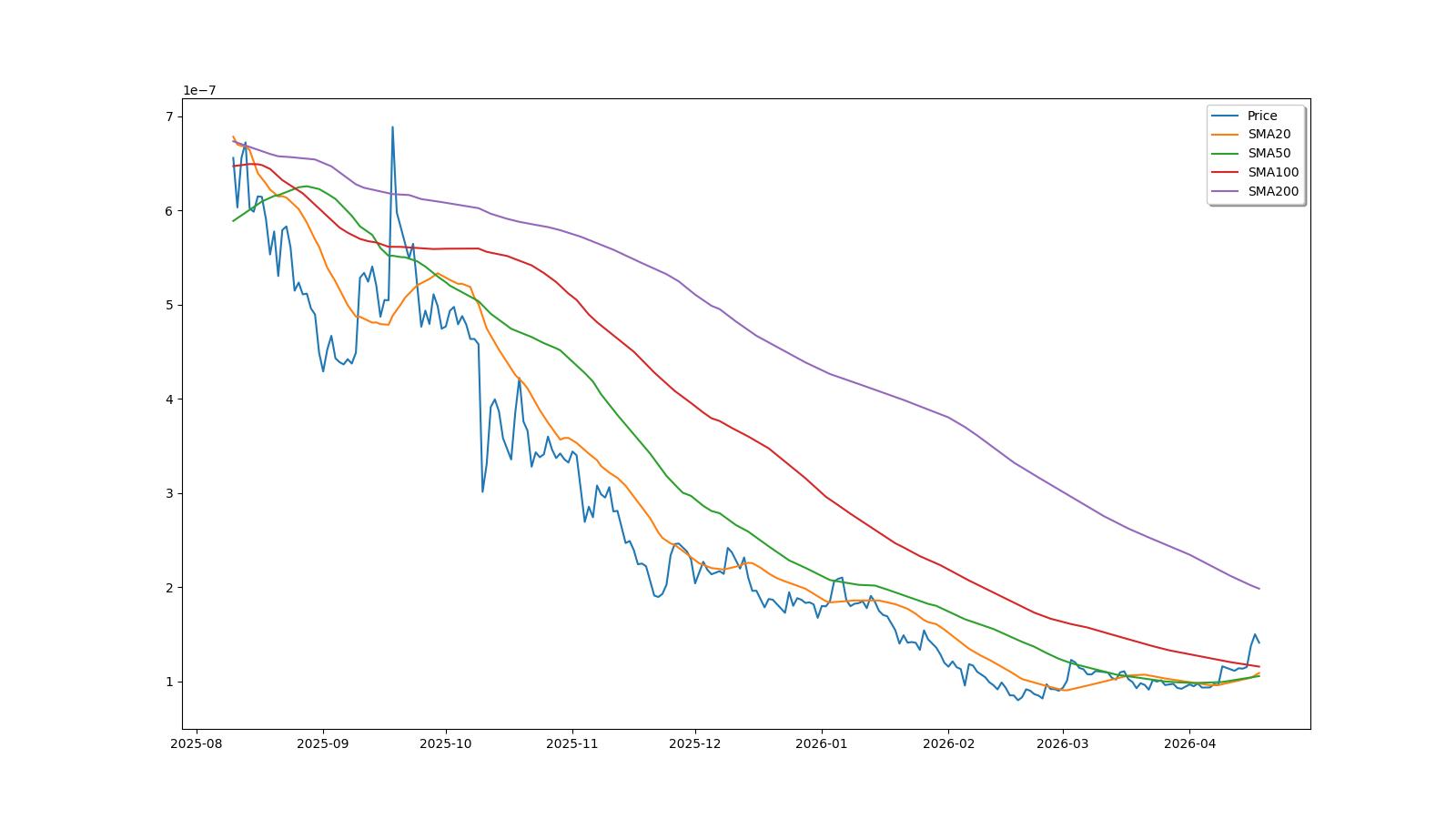Coq Inu Simple Moving Averages