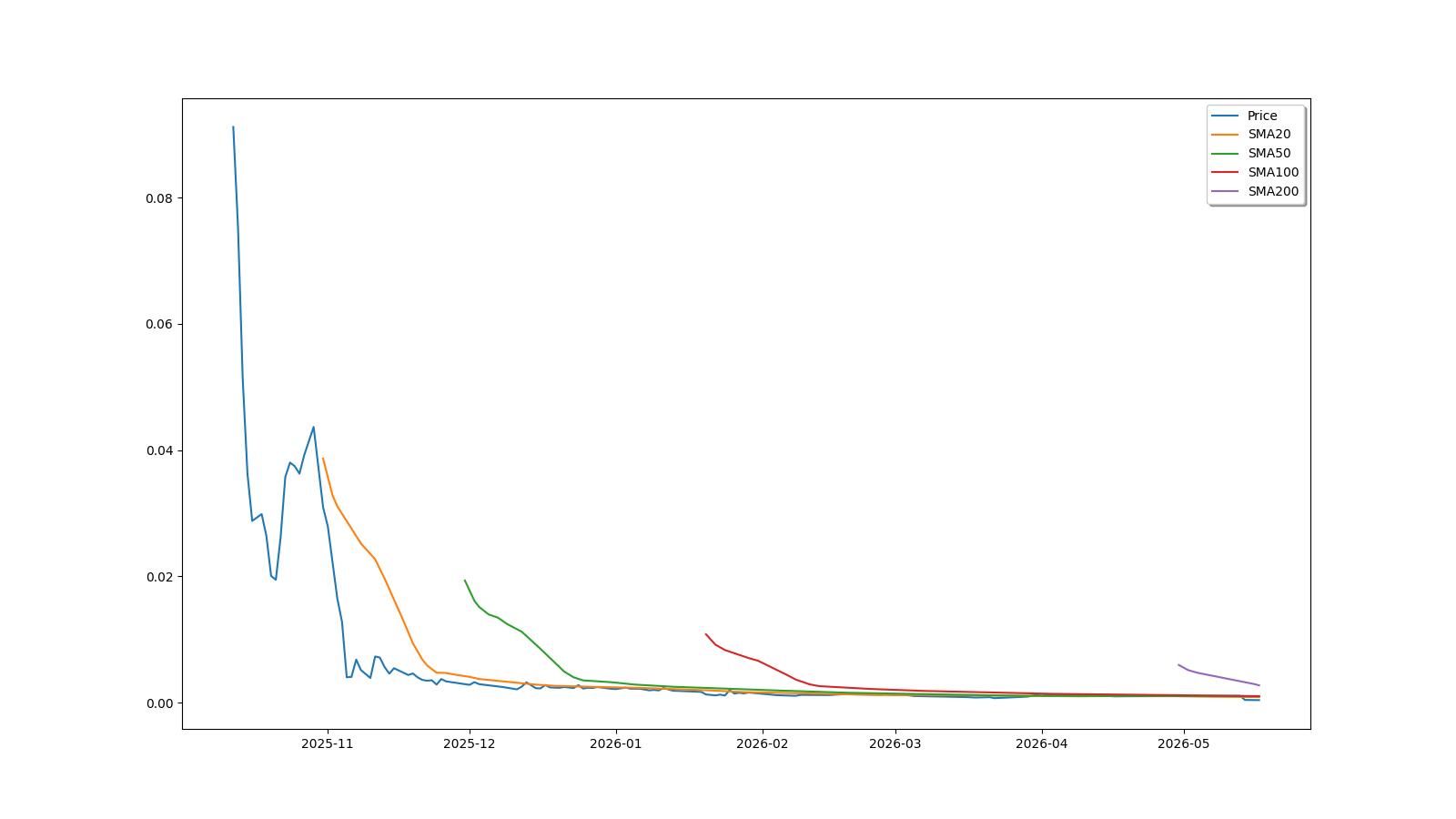 Coral Finance Simple Moving Averages
