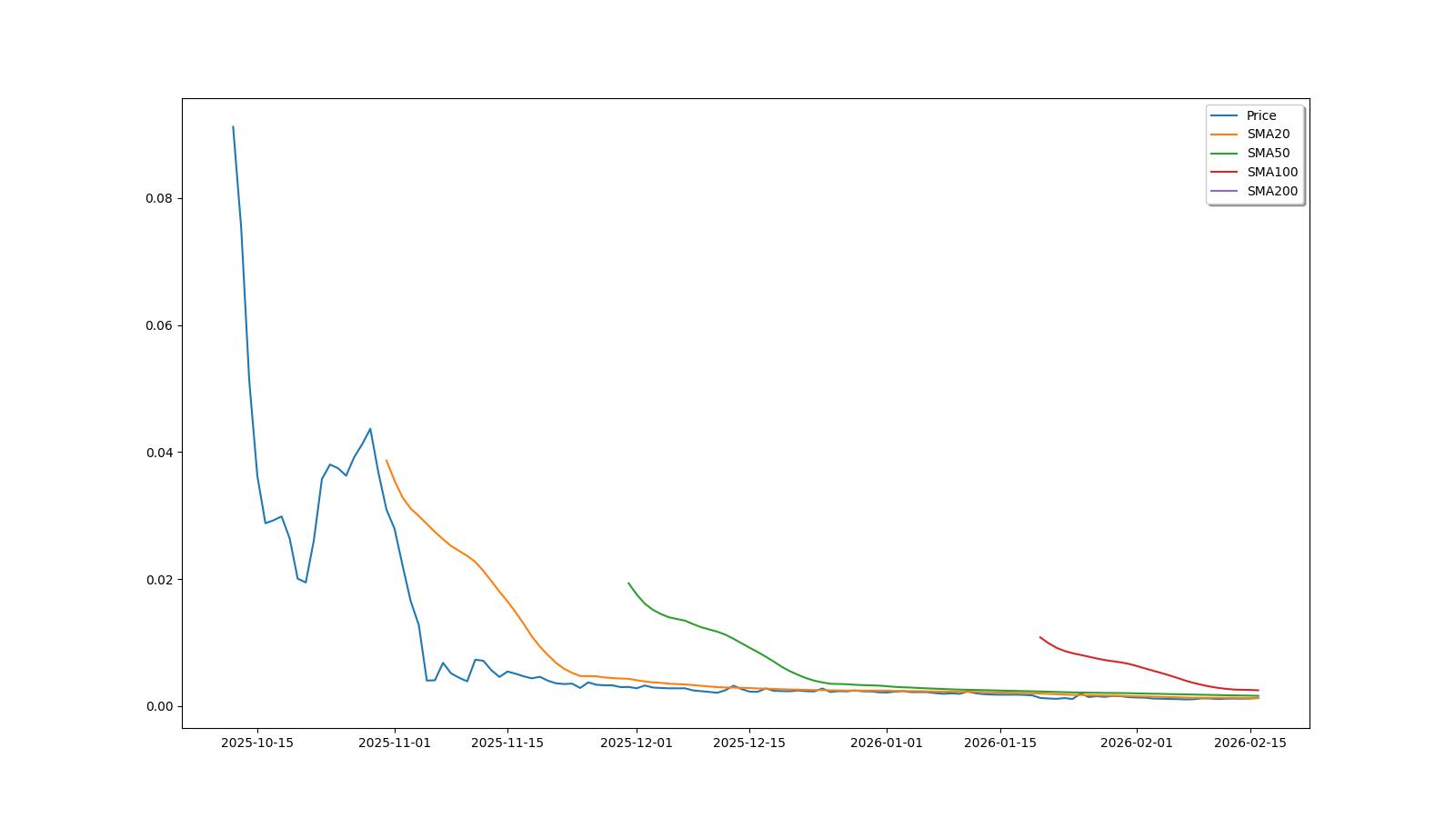 Coral Finance Simple Moving Averages