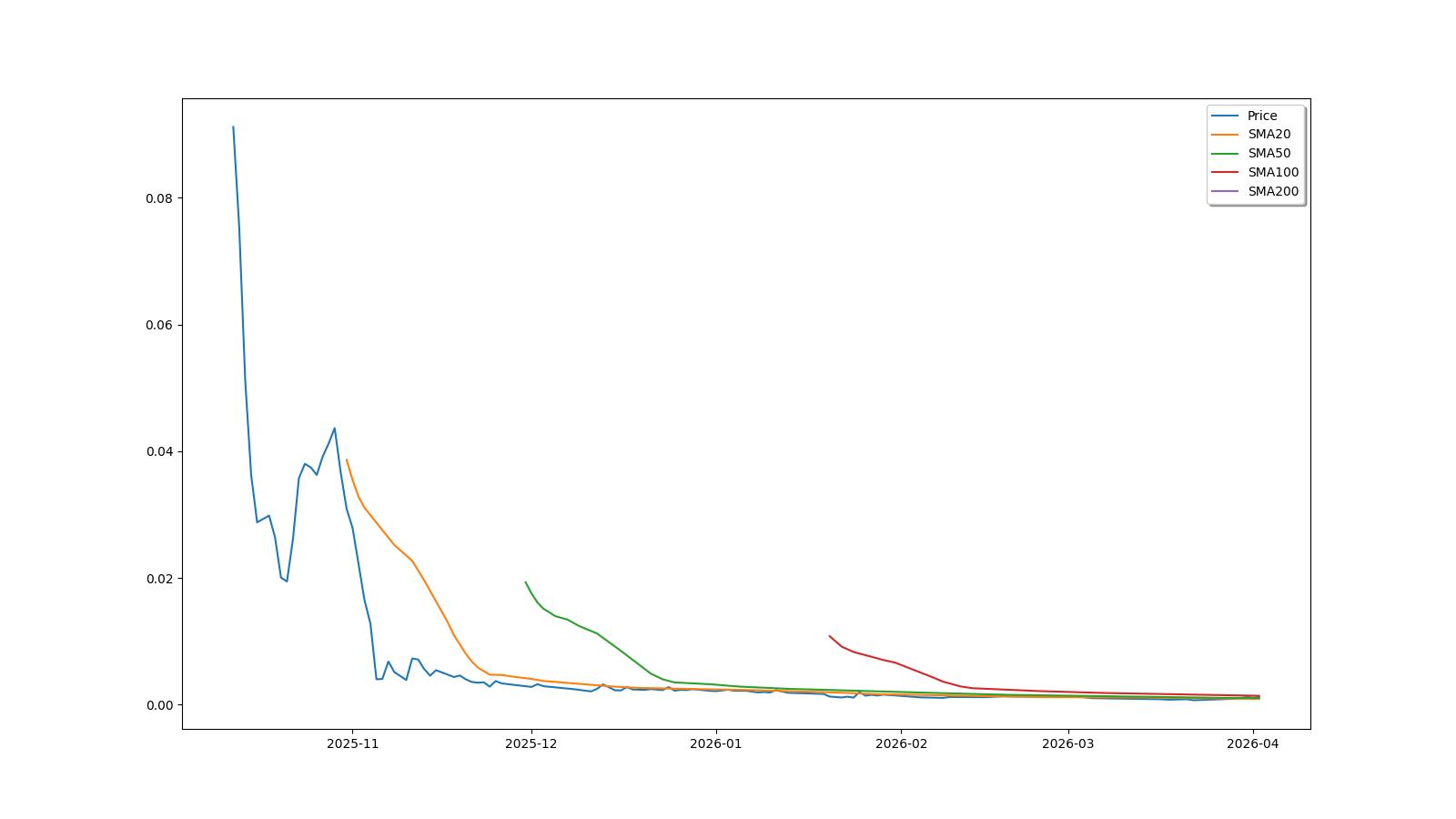 Coral Finance Simple Moving Averages