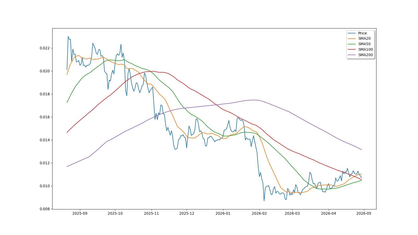 Coral Swap Simple Moving Averages