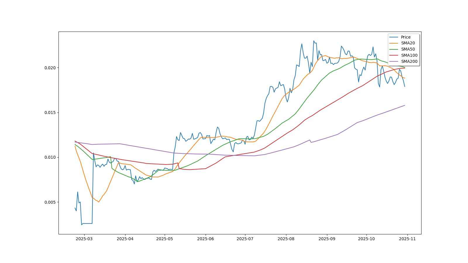 Coral Swap Simple Moving Averages