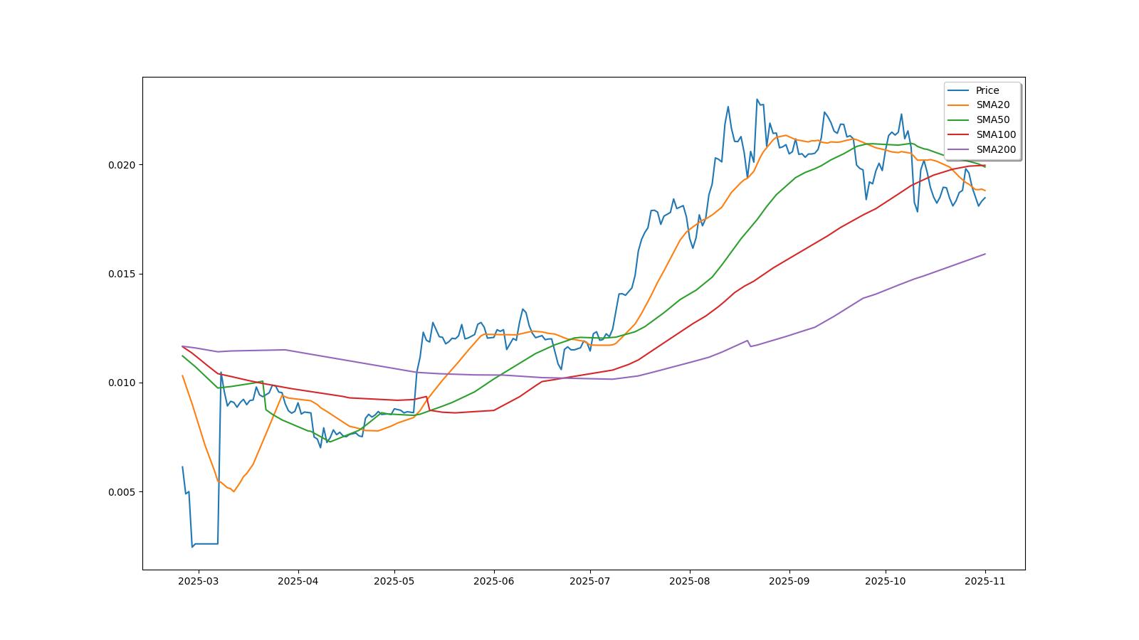 Coral Swap Simple Moving Averages