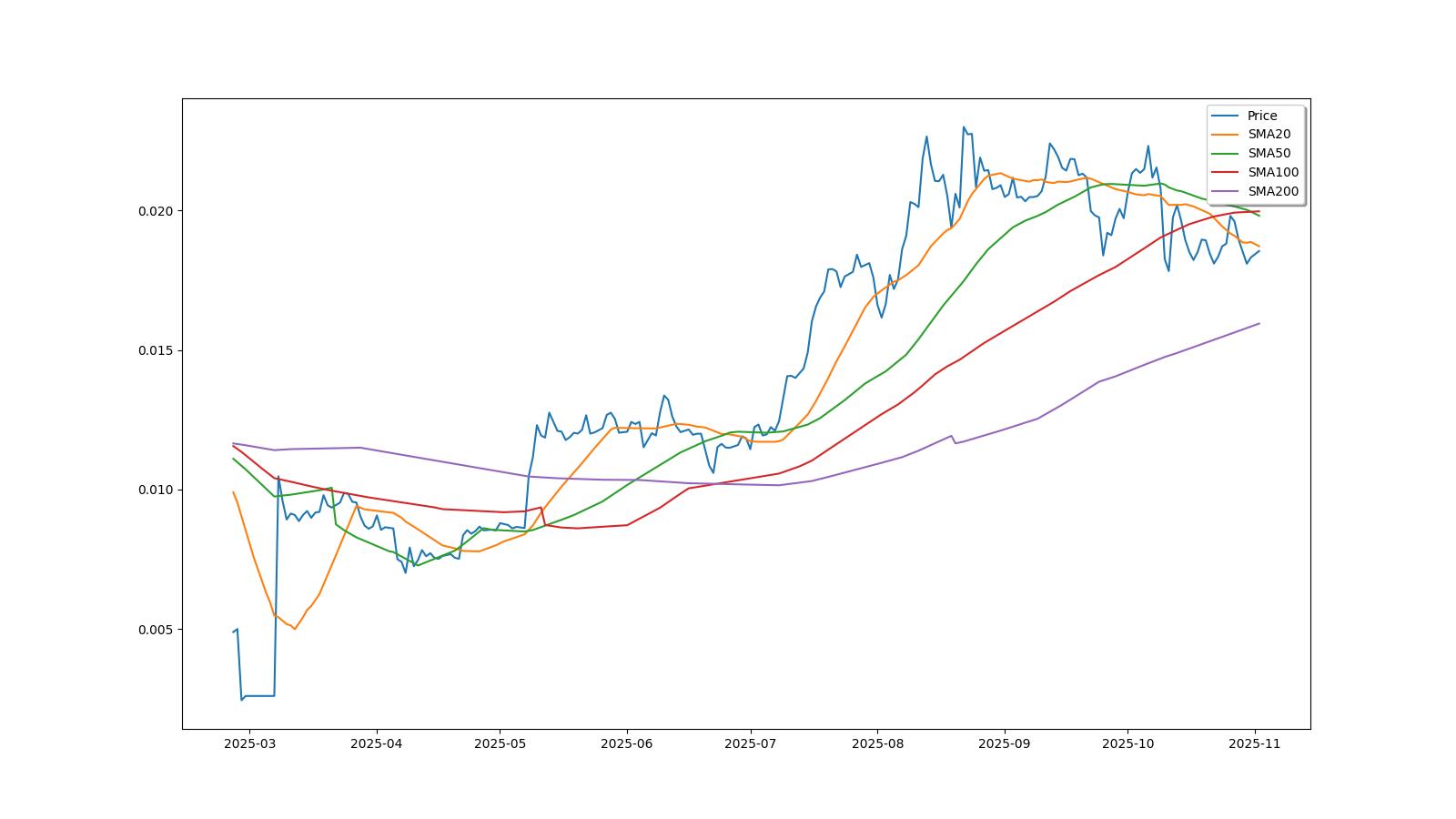 Coral Swap Simple Moving Averages
