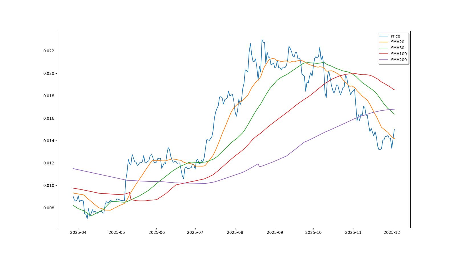 Coral Swap Simple Moving Averages