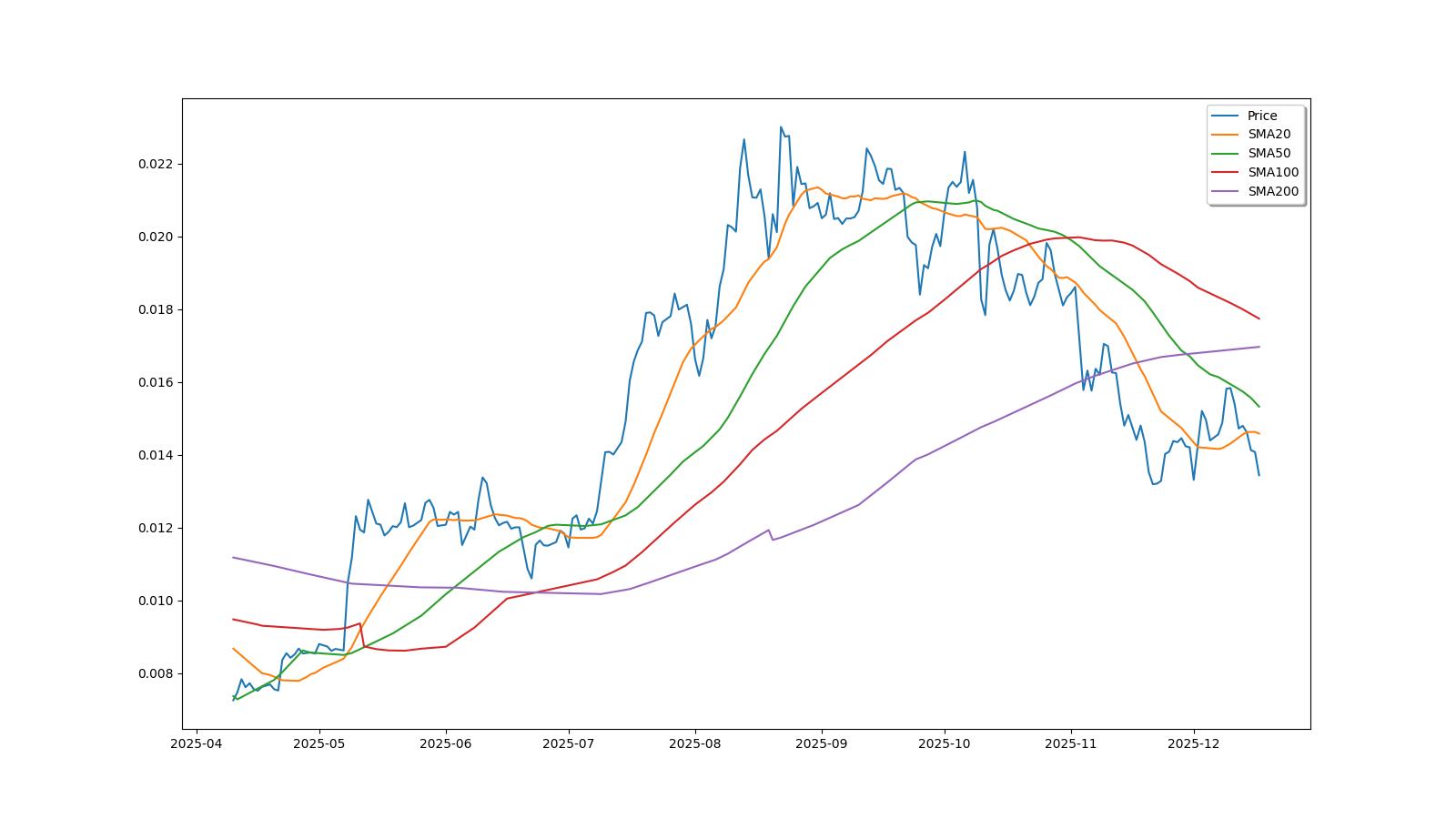 Coral Swap Simple Moving Averages