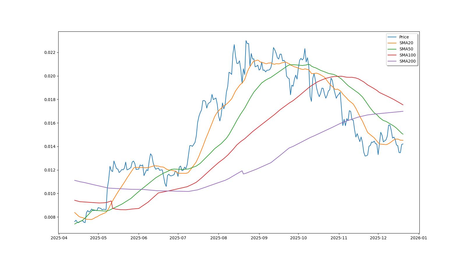 Coral Swap Simple Moving Averages