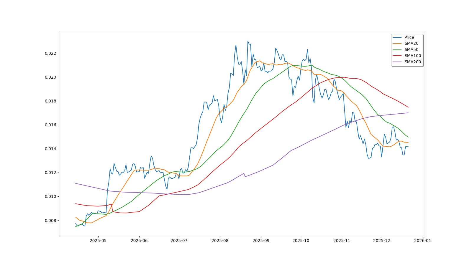 Coral Swap Simple Moving Averages