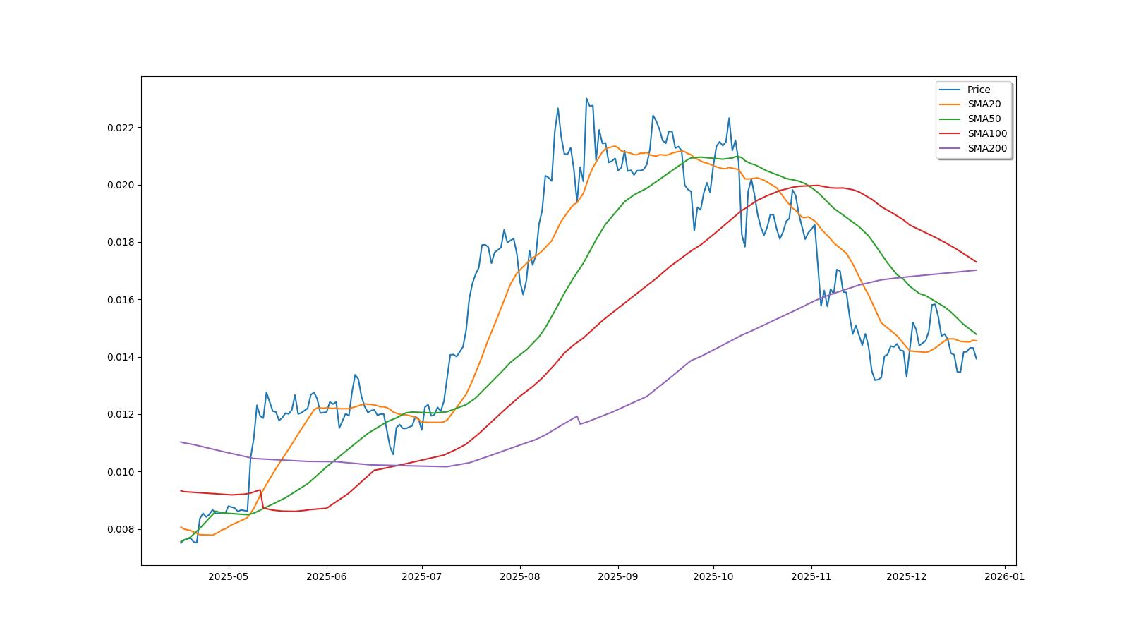 Coral Swap Simple Moving Averages